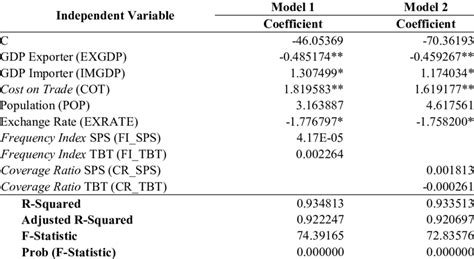 estimation result of model 1 and 2 download scientific diagram