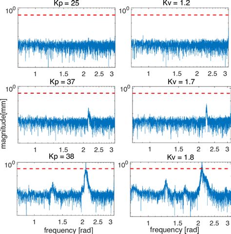 fft of the position error signal for different controller gains with
