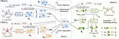 Federated Node Classification Over Distributed Ego Networks With Secure