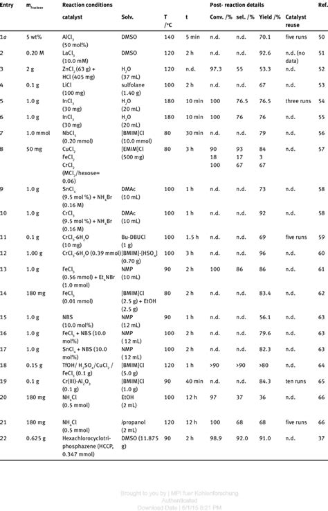Conversion Of Fructose To Hmf Using Metal Chlorides Download