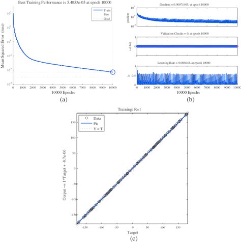 Neural Networks Results A Performance B Performance Plot Of The