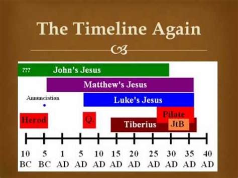 Jesus Timeline The Prehistoric World Vs Genesis