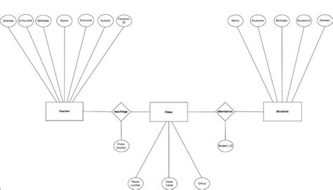 Entity Relationship Diagrams Cuitutorial