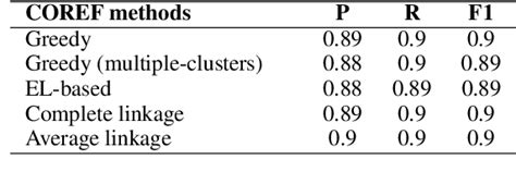 Table 3 From Rexel An End To End Model For Document Level Relation