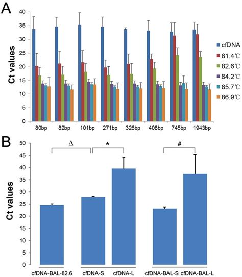 Determination Of The Relative Quantity Of Dna Fragments Of Different Download Scientific