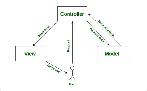understanding mvc model view controller with c and by kerim