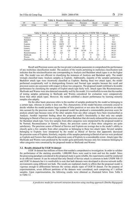 A Predictive Model For Network Intrusion Detection Using Stacking
