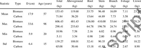 Descriptive Statistics Of Tree Variables Of Sample Trees N60