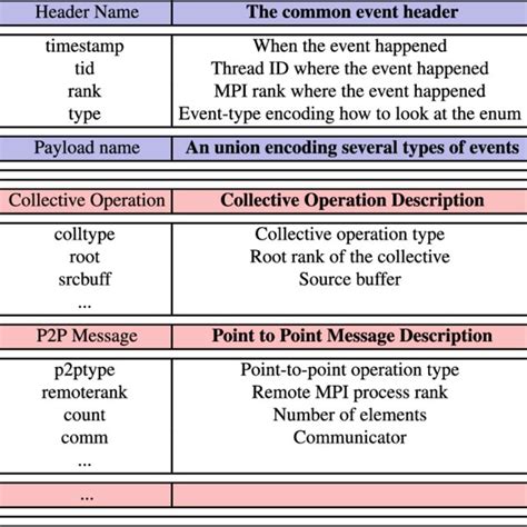Proposed Data Model For An Unified Intermediate Event Representation