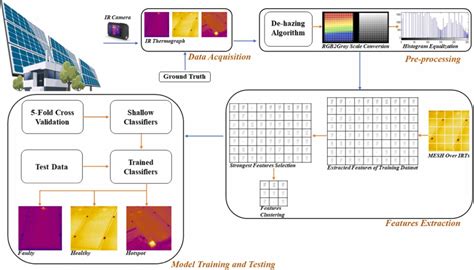 Scientist Develops Machine Learning Method To Identify Faulty Solar Panels Pv Magazine