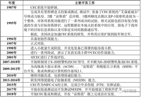 美军协同交战能力数据链综述 电子工程专辑