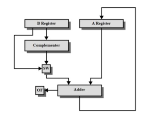 Chapter 11— Arithmetic Logic Section 5 2414950 Nur Aleeya By
