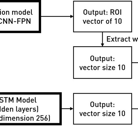 model architecture this figure illustrates the multimodal architecture
