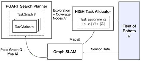 High Level System Diagram Which Shows How The Search Planner And The