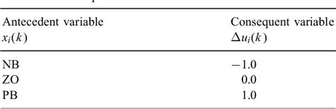 Table 1 From A Proposal Of Sirms Dynamically Connected Fuzzy Inference Model For Plural Input