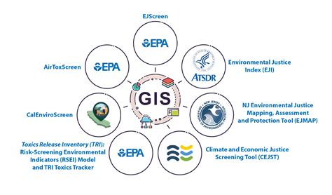 Gis Tools To Evaluate Environmental Justice Concerns Uses And