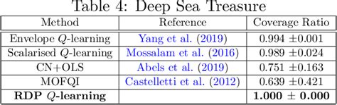 Table 4 From Robust Multi Objective Reinforcement Learning With Dynamic