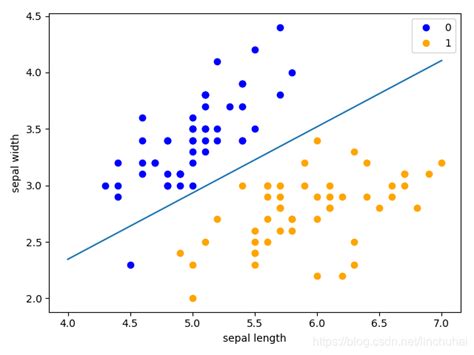 感知机原理介绍与python实现python感知机模型的原理 Csdn博客