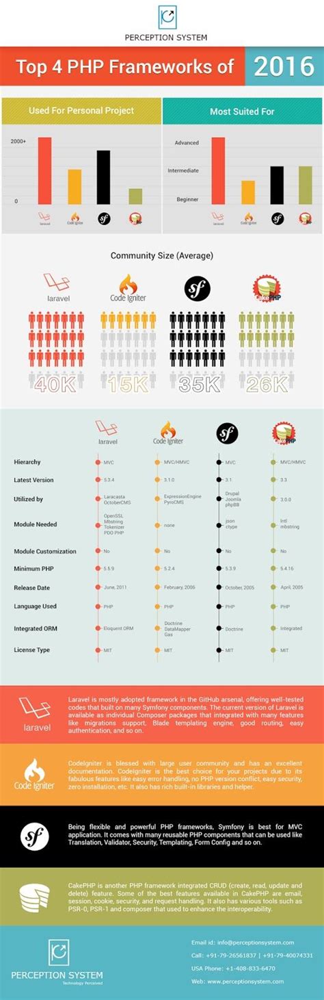 Php Frameworks Comparison 2016 Laravel Vs Codeigniter Vs Symfony Vs Cakephp Infographic Web