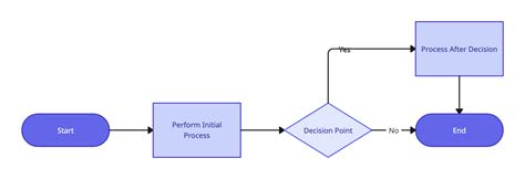 Ultimate Flowchart Tutorial Learn What Is A Flowchart And How To Create A Flowchart Creately