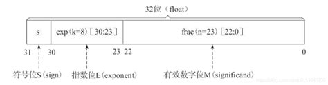 c语言数据的存储方式（整型和浮点型） 32位机c语言 float类型数据 csdn博客