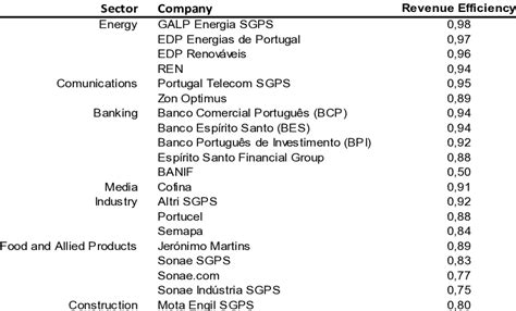Dea Revenue Efficiency Scores By Company Download Scientific Diagram