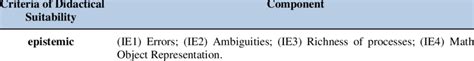 And Components Of Didactical Suitability Download Scientific Diagram