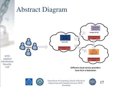 PPT Enhancing Security In Federated Cloud Environment Using The Risk