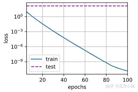 动手学深度学习45 权重衰减 笔记and练习（pytorch）45 权重衰减 小猪 Csdn博客