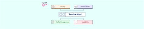 Service Mesh In Devops