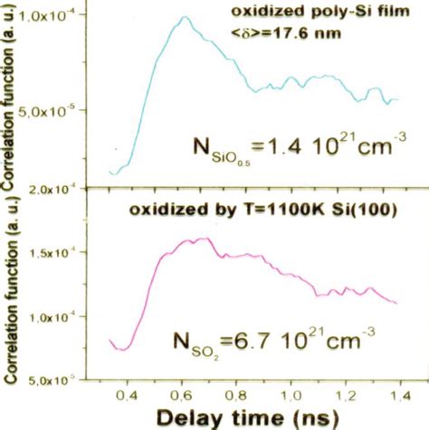 Correlation Function G τ As A Function Of Delay Time Between Pump And Download Scientific