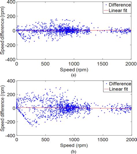 Experimental And Simulation Data Differences For Motor Speed A Download Scientific Diagram
