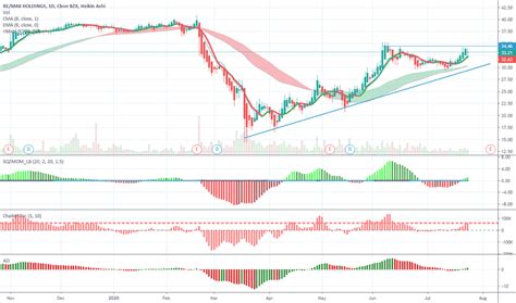 Rmax Stock Price And Chart — Nyse Rmax — Tradingview