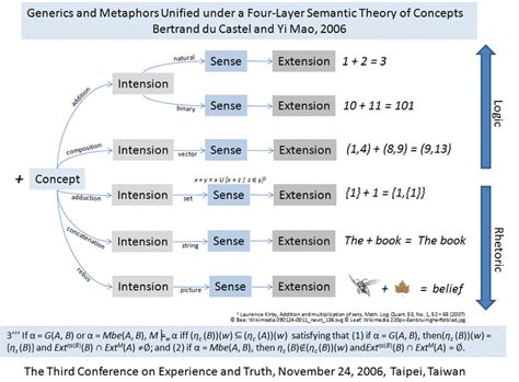 2011 in the four layer semantic theory of concepts download