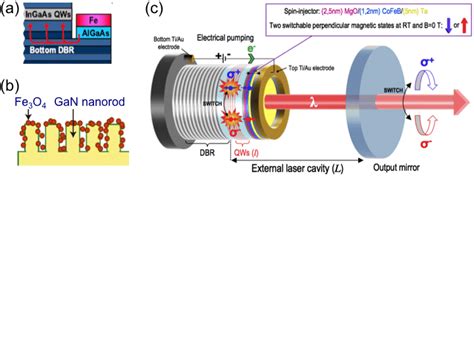 A Electrical Spin Injection In Vcsel From Fe Spin Injector To The Download Scientific Diagram