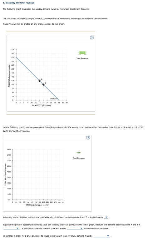 Solved 6 Elasticity And Total Revenue The Following Graph