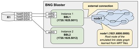 03 Routing — Bng Blaster Training 00 Documentation