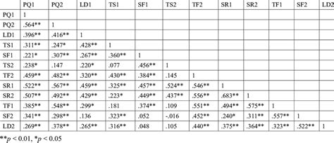 Spearman Rho Correlation Coefficients Between Variables Download Scientific Diagram