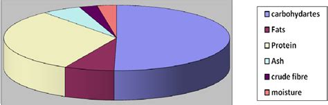 Pie Chart Represents Proximate Analysis For Bambara Groundnut