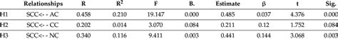 The Results Of Simple Regression Models Download Scientific Diagram