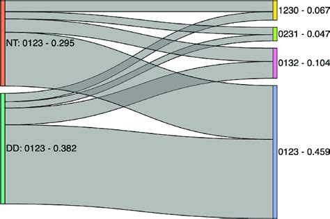 Average Relative Frequencies Of The Next Ordinal Pattern Arising After Download Scientific