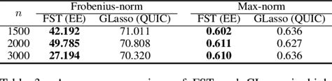 table 3 from quadratic sparse gaussian graphical model estimation