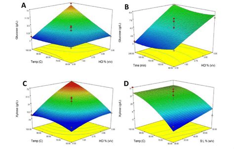Response Surface Plots For Hcl Pretreatment Showing The Interactive Download Scientific Diagram