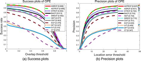 Learning Adaptive Spatialtemporal Regularized Correlation Filters For