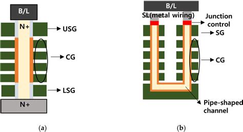 Figure 1 From Architecture And Process Integration Overview Of 3d Nand Flash Technologies