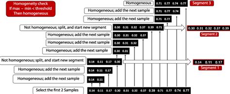 Segment Growing Segmentation Technique Download Scientific Diagram