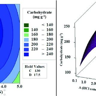 Response Contour Plot Left And The Corresponding Surface Plot Right Download Scientific