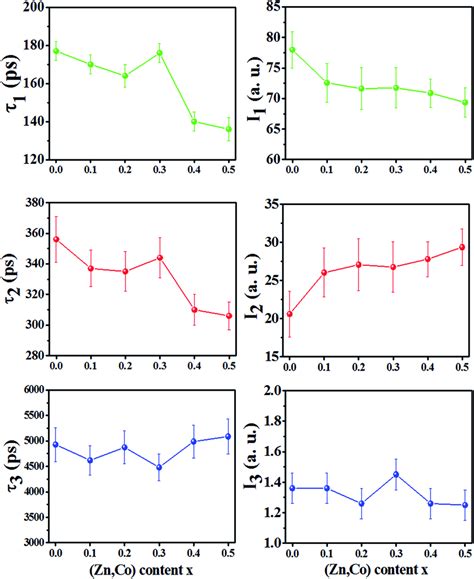Variation Of Positron Lifetime Components And Their Intensities Vs X Download Scientific