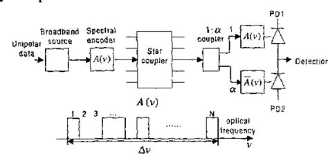 Figure 1 From Design And Performance Analysis Of A New Code For Spectral Amplitude Coding