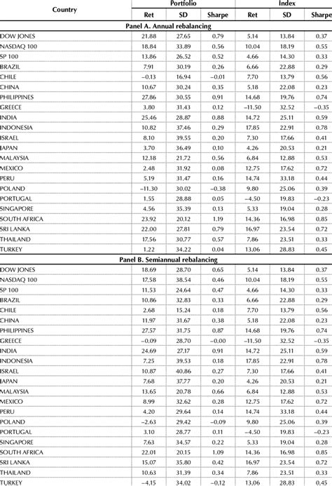 Performance Of Mean Variance Optimized Portfolios Download Table